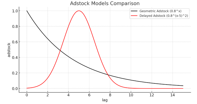 What is Adstock Effect in Marketing?